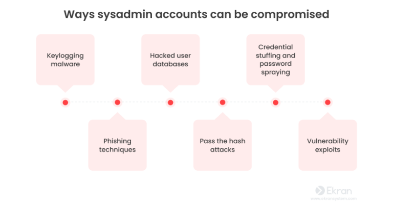 Top 7 Security Best Practices For System Administrator Accounts Syteca